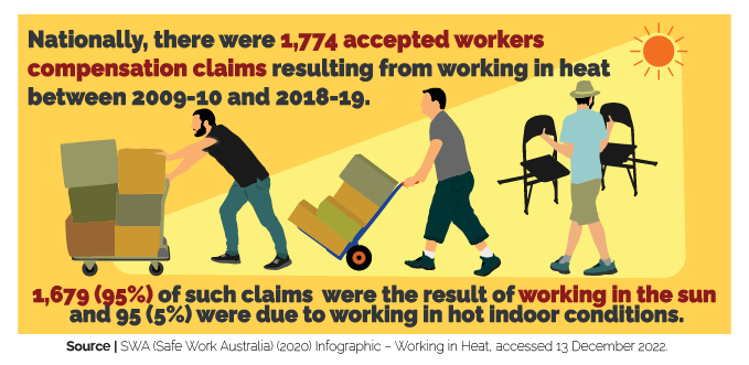 Data snapshot - Working in heat - WorkSafe ACT